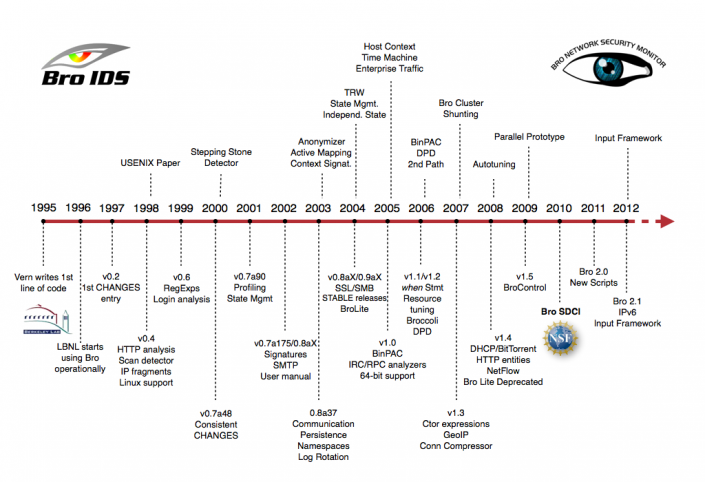 Bro Network Security Monitor – Hamid Talebi Founder of Talebi Tech